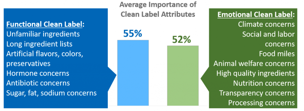 A look at the Clean Label movement, Part II - NEXT Data & Insights